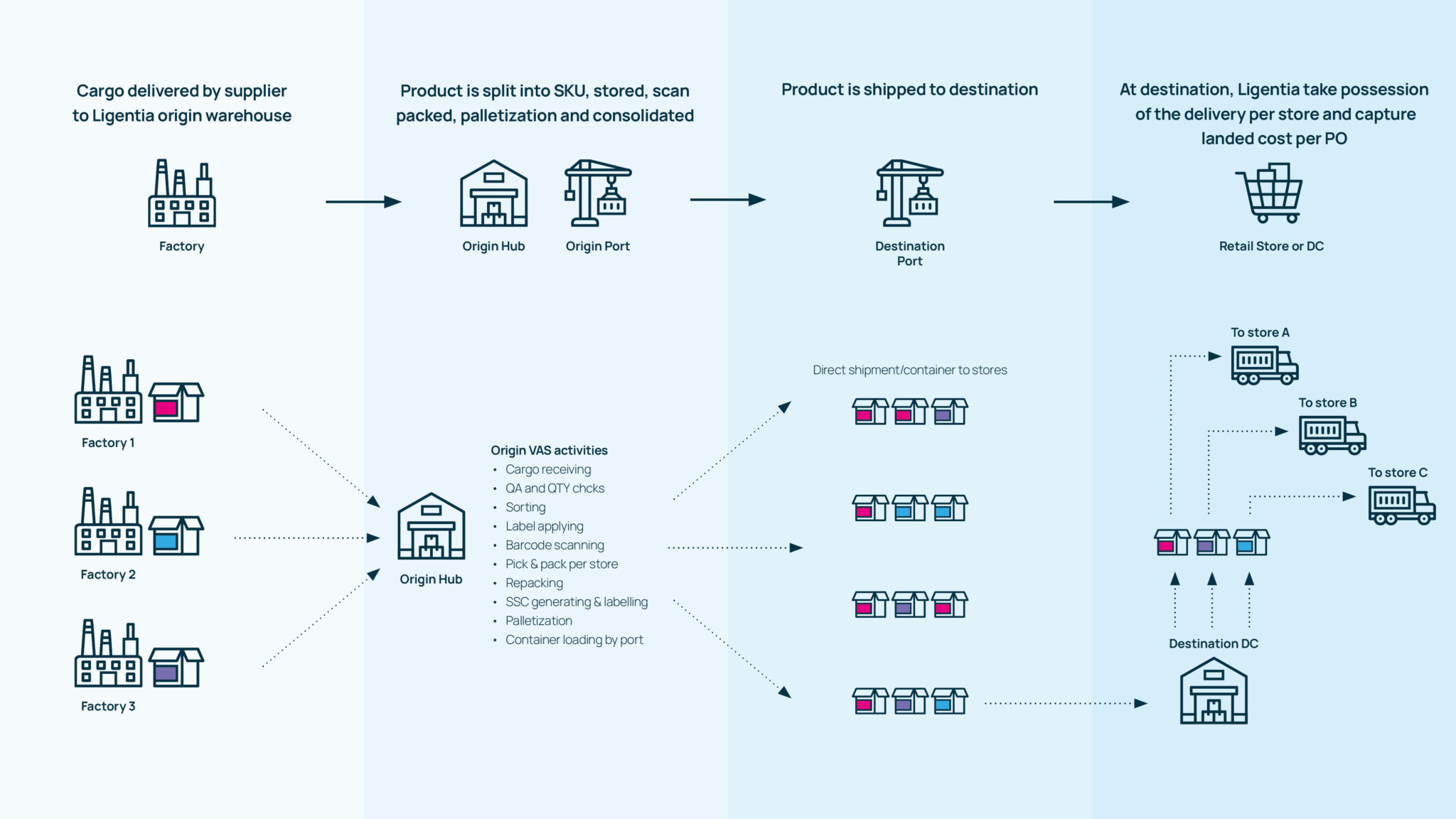 Supply chain origin services - Ligentia